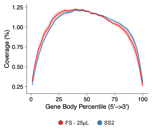 What Is FLASH-seq?